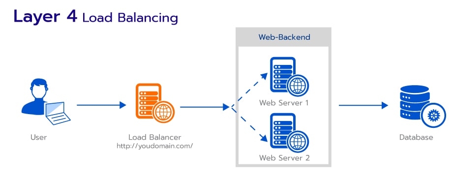 Load Balancer